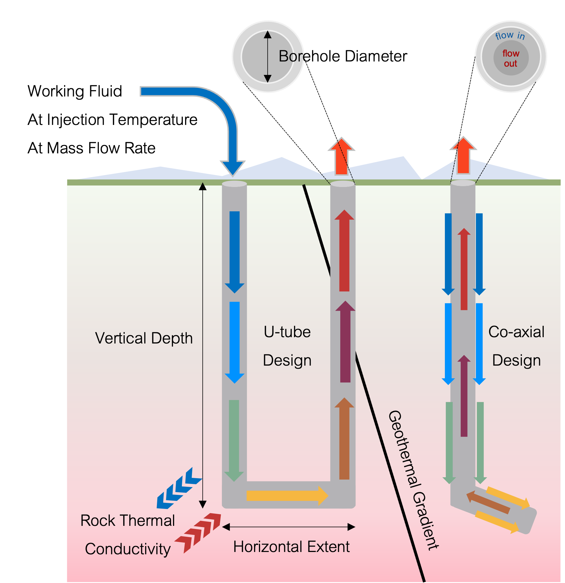 GeoCLUSTER | Geothermal Closed-Loop User Tool in Energy Research